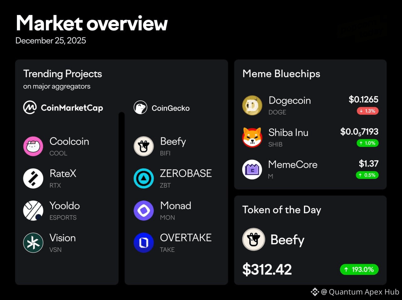 MARKET OVERVIEW TODAY 25 DEC $BIFI IS THE TOKEN OF THE DAY | Quantum ...