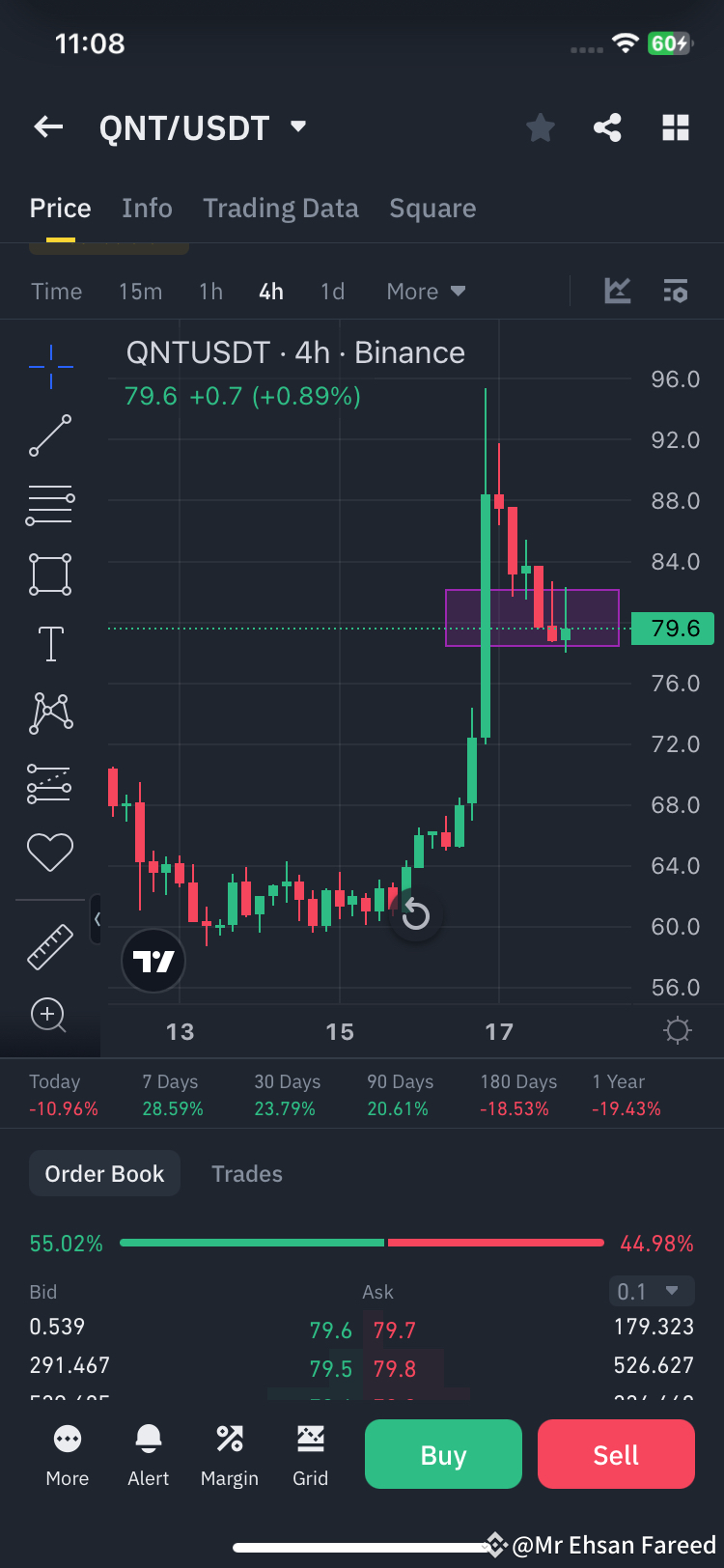 $QNT /USDT Trading Analysis (4H Chart) $QNT /USDT is showing | Mr Ehsan Fareed on Binance Square
