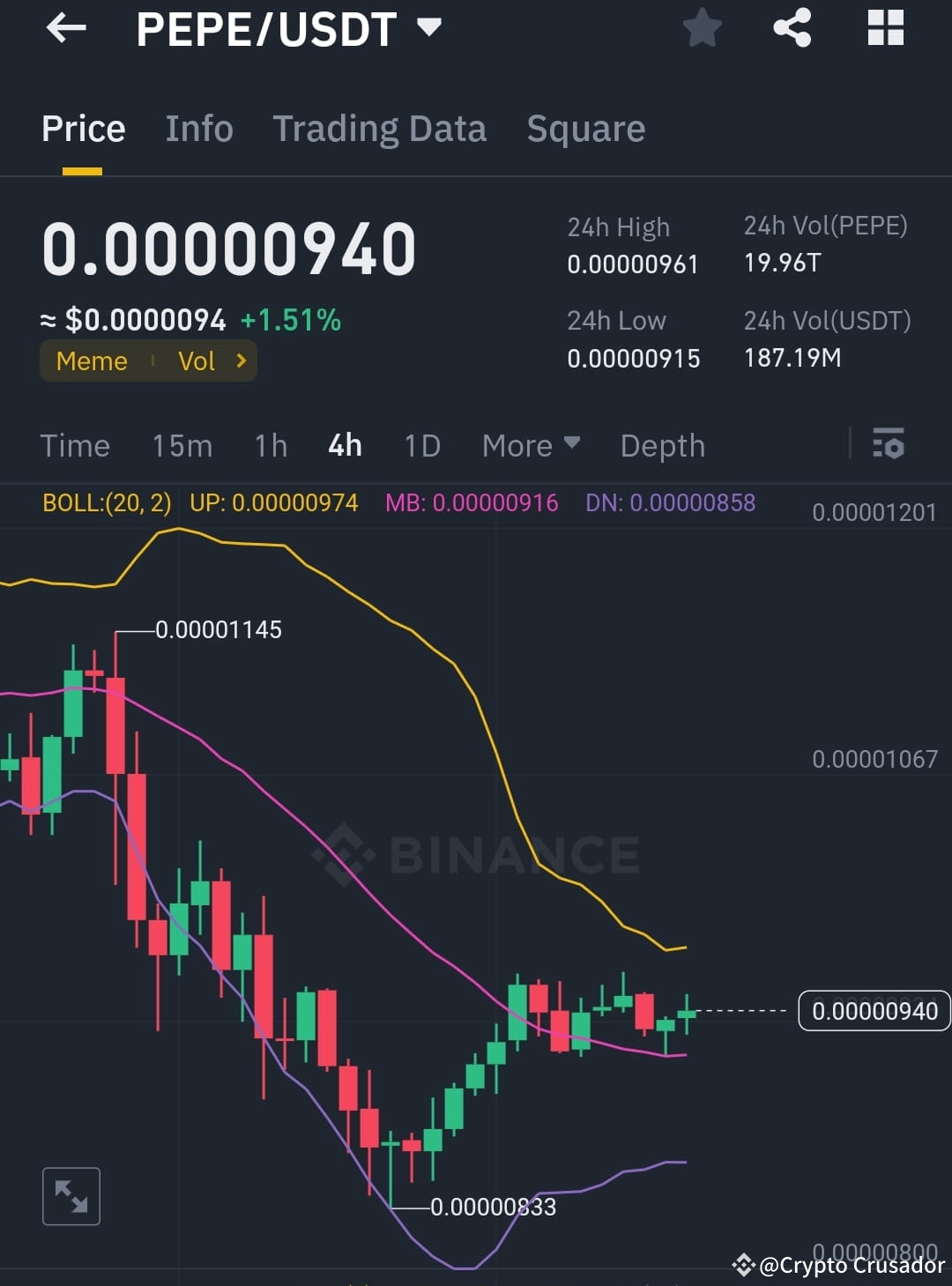 🚀 $PEPE /USDT Technical Analysis, Trading Signal and Future | Crypto Crusador on Binance Square