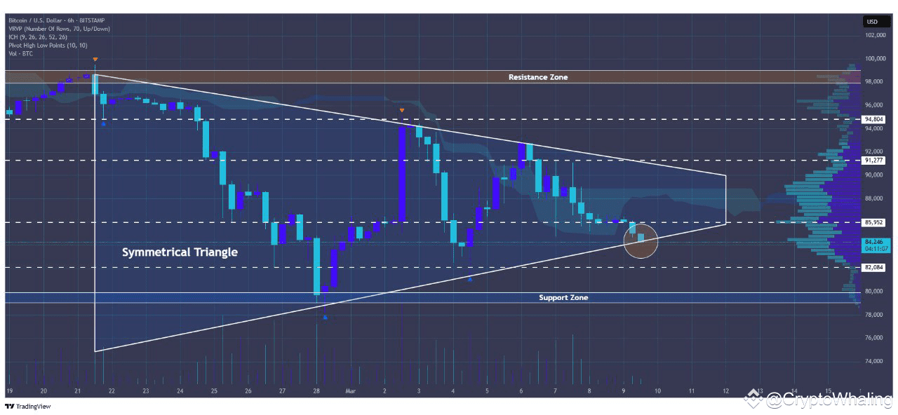 #BTC/USD Bitcoin is consolidating within a symmetrical tria | CryptoBull6 on Binance Square