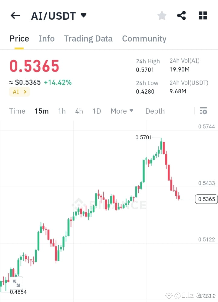 $AI /USDT Technical Analysis and Trade Signal Current Pri | Ella Grace on Binance Square