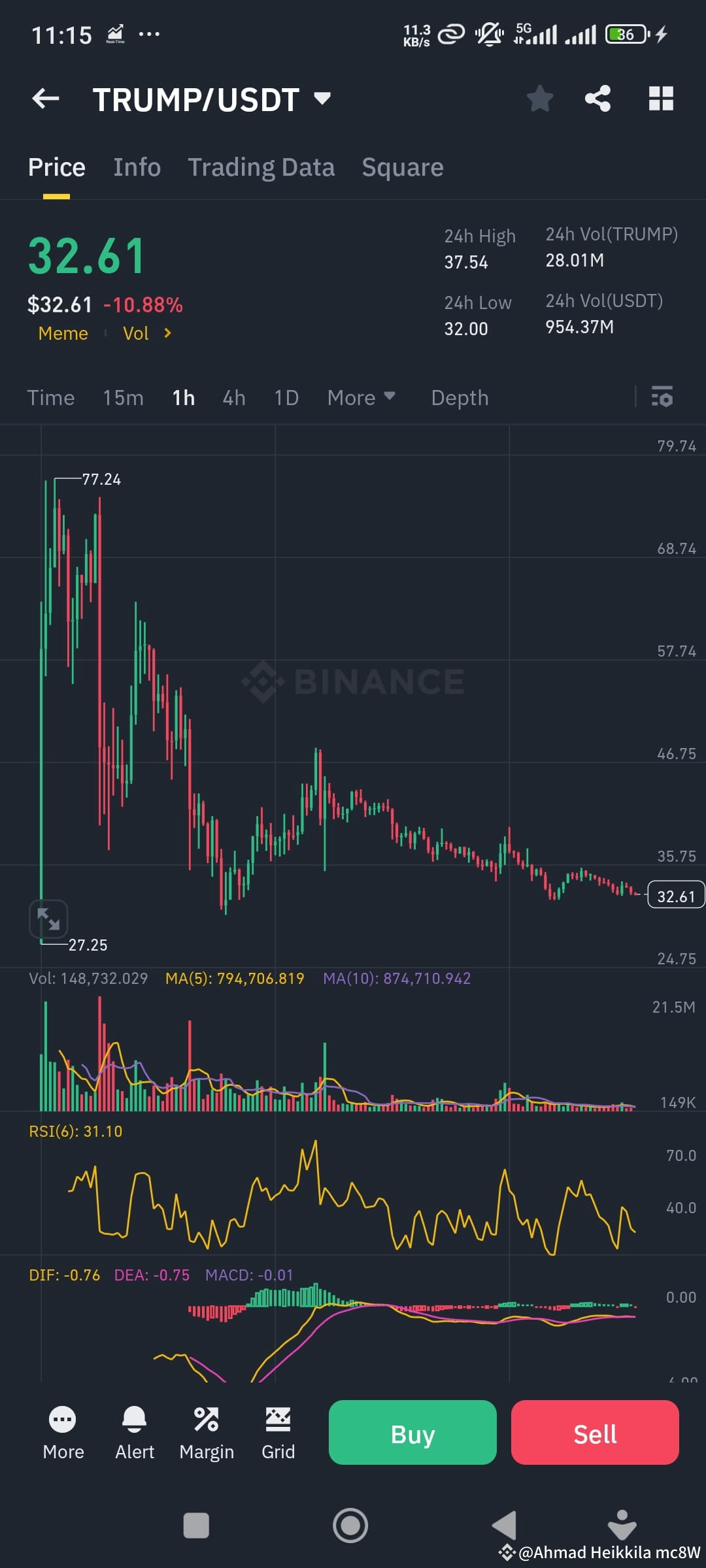 #TRUMP Here's an analysis of the TRUMP/USDT trading chart s | Ahmad ...