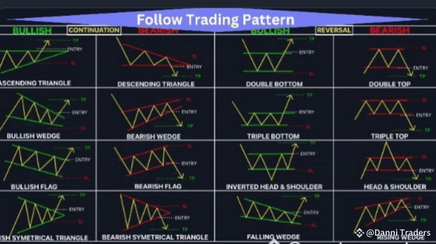 Trading Patterns | Danni Traders on Binance Square
