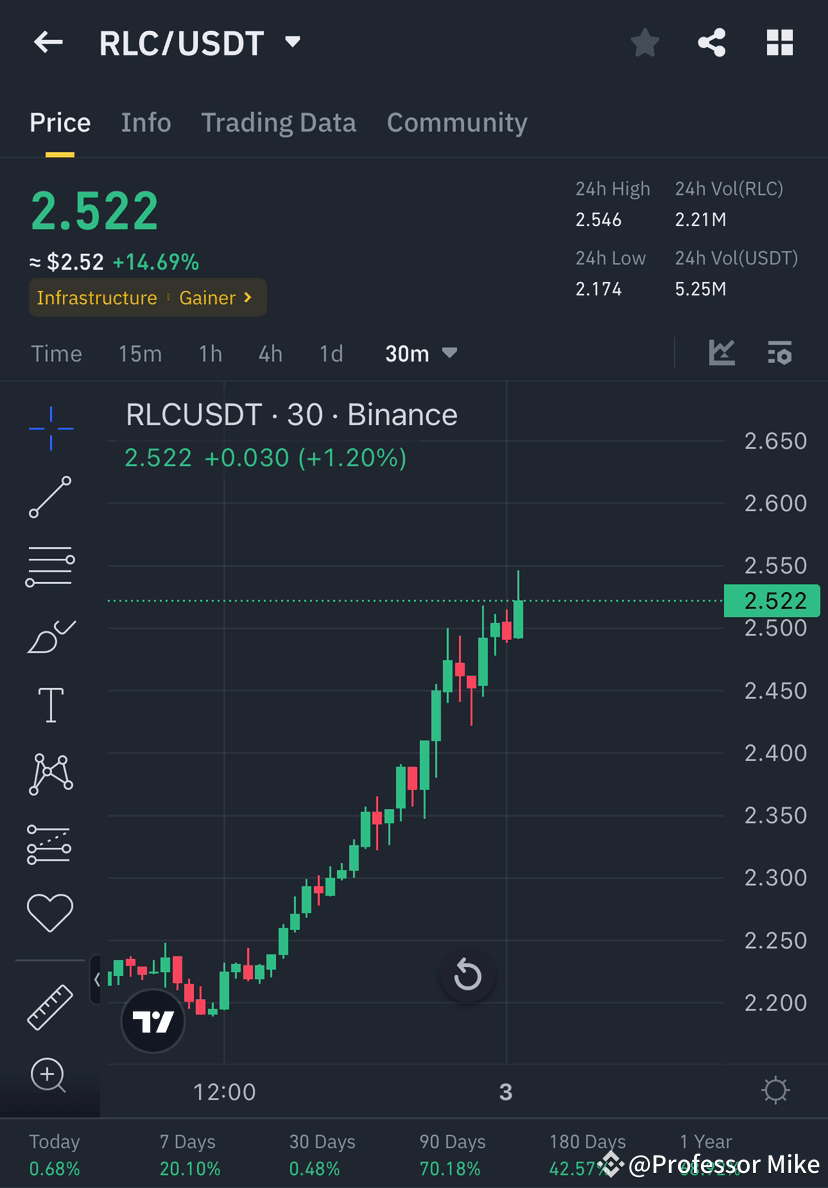 $RLC /USDT Bull Run in Full Swing!🔥💯 $RLC is gaining mome | Professor Mike on Binance Square
