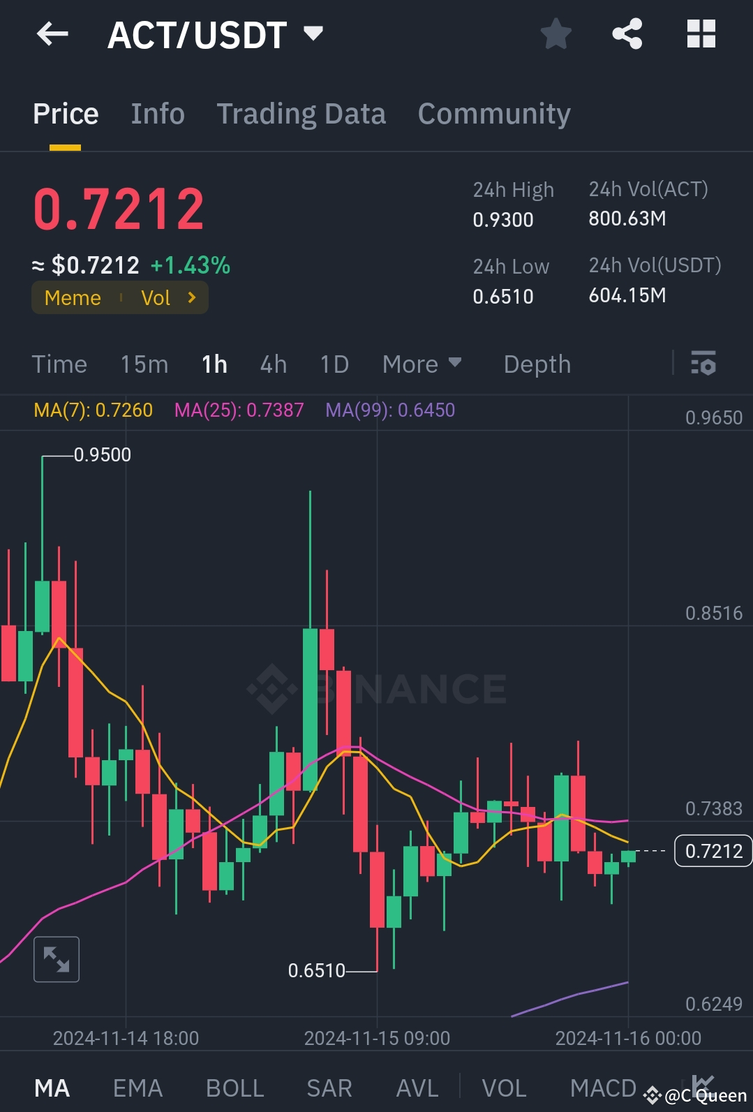 🚀 $ACT /USDT at Key Pivot – What’s Next for This Volatile P | C Queen ...