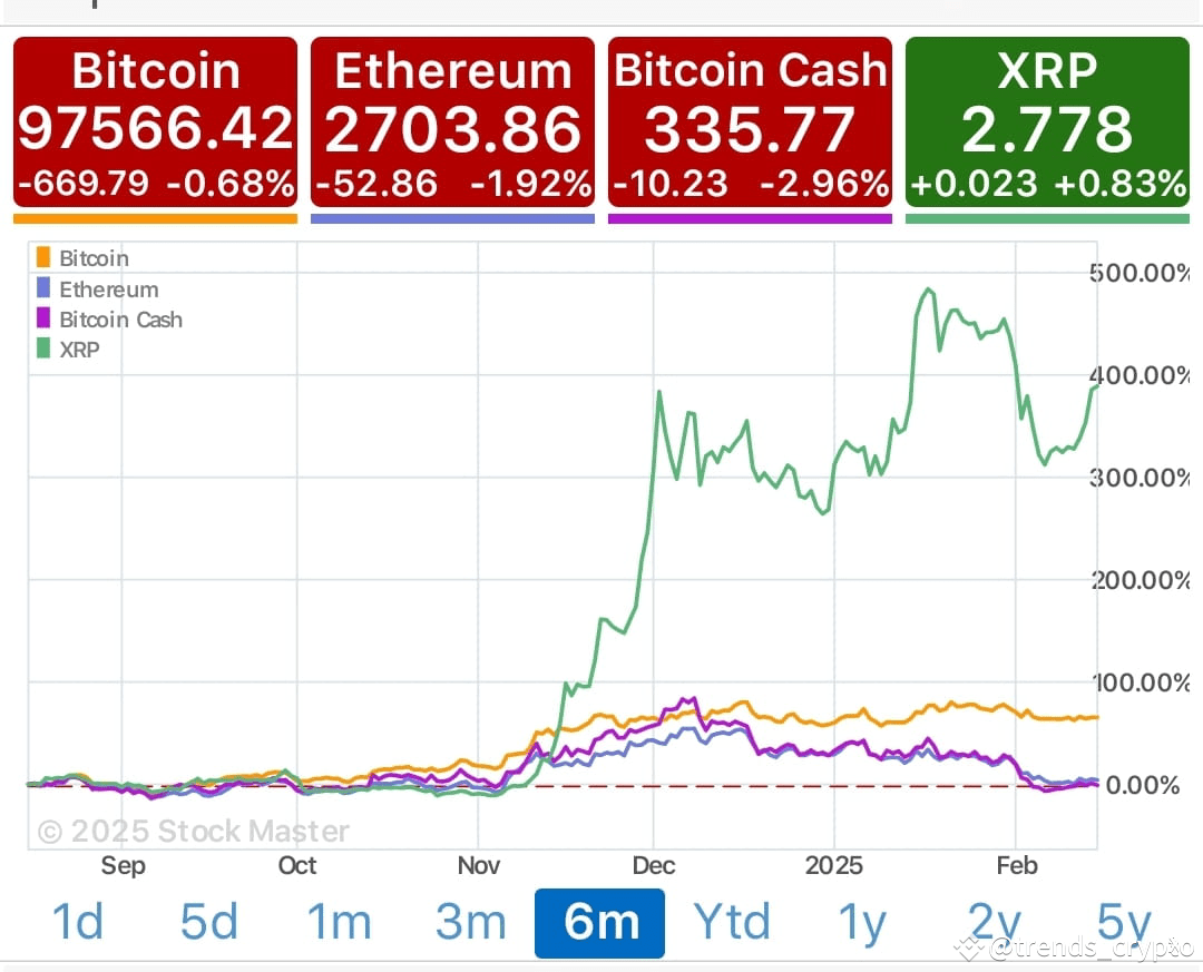 $XRP $BTC Last six months analysis: XRP is increased by 400% | trends ...