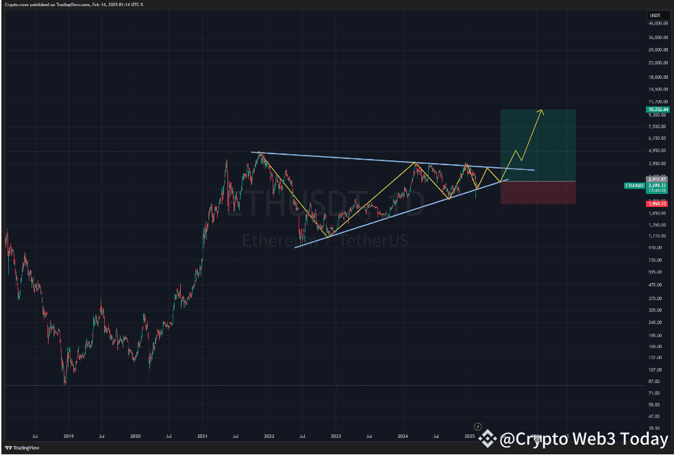 Ethereum's Rising Triangle: Will It Break Towards New Height | Crypto ...