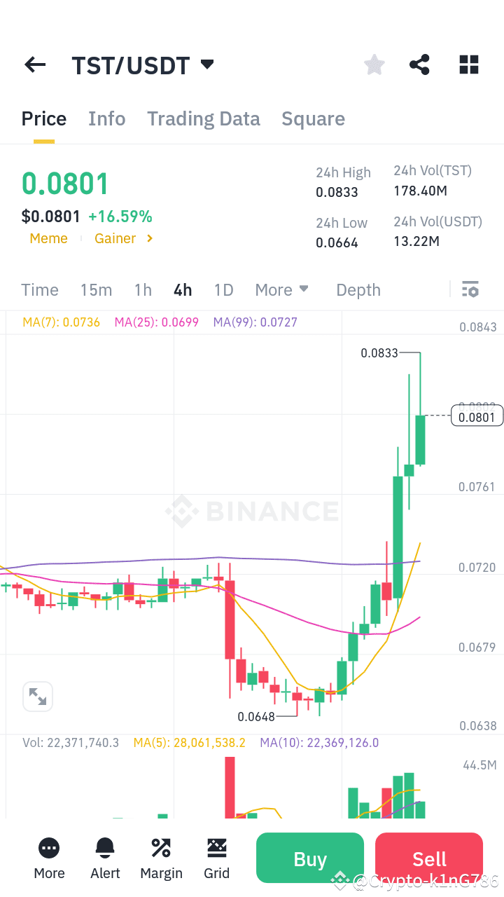 ITS TIME BUY $TST FOR SHORT FOLLOW ME TO SUPPORT ALSO LIKE | Crypto ...