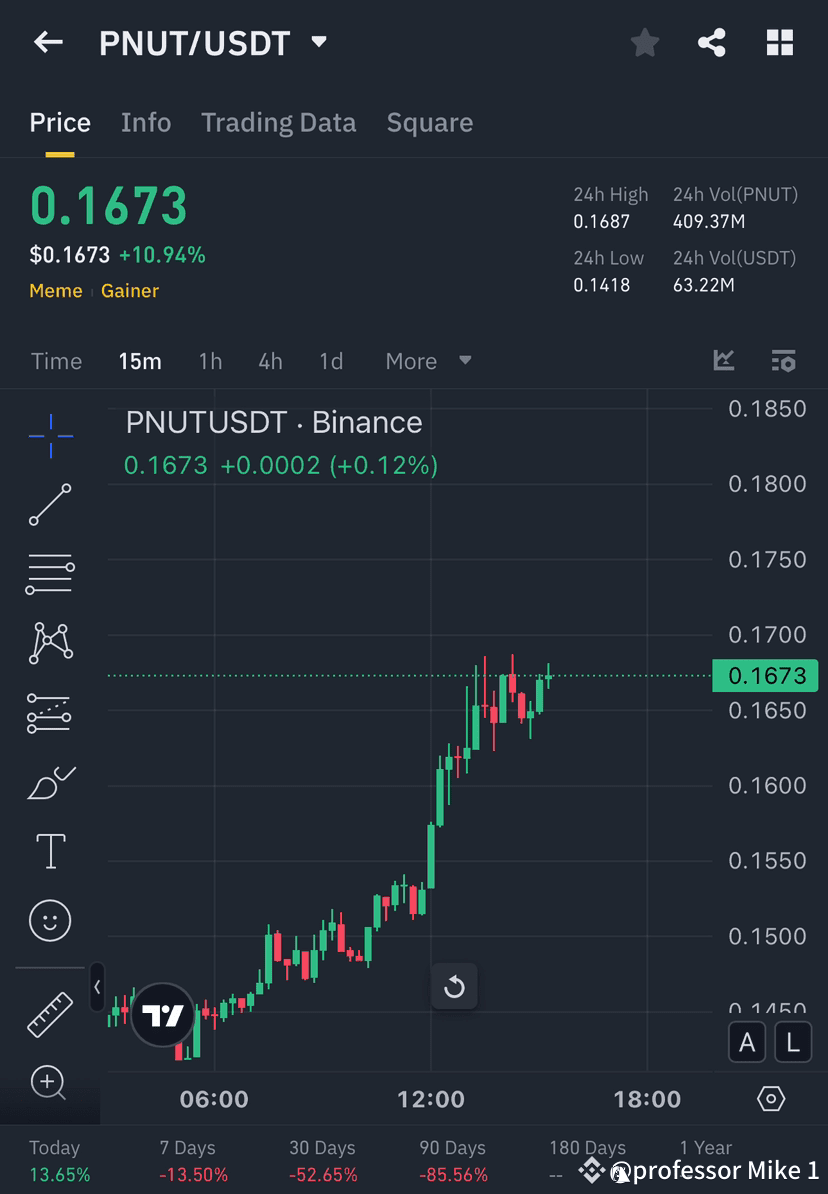 $PNUT /USDT – Explosive Surge in Motion ! 🔥💯 $PNUT /USDT | professor Mike 1 on Binance Square