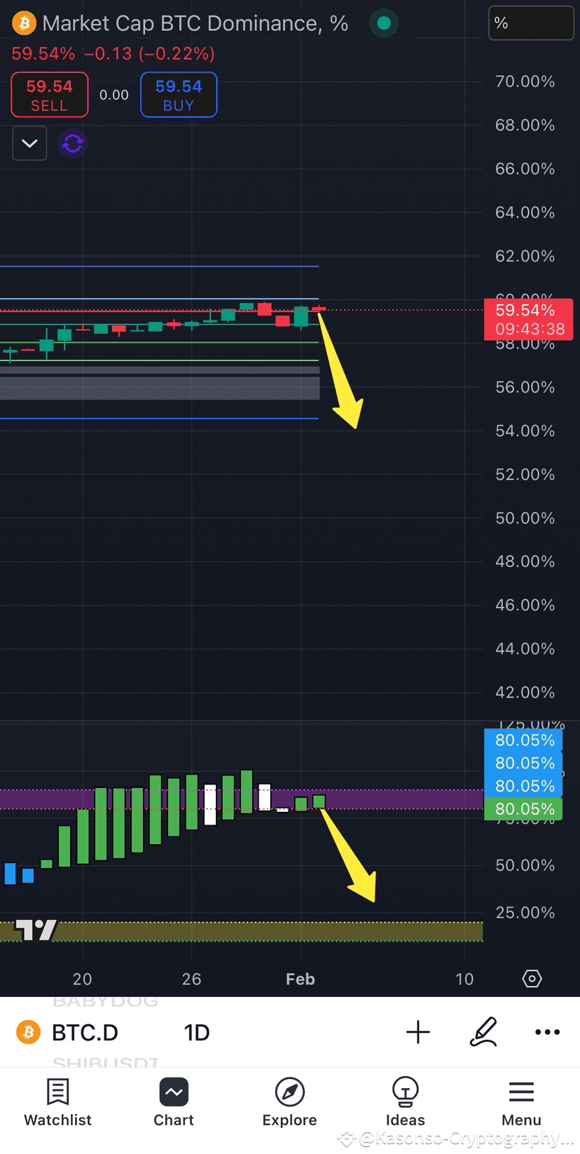 🔥Bitcoin Dominance: NEXT WEEK KEEP WATCHING IT.🔥 The Bitc | Kasonso ...