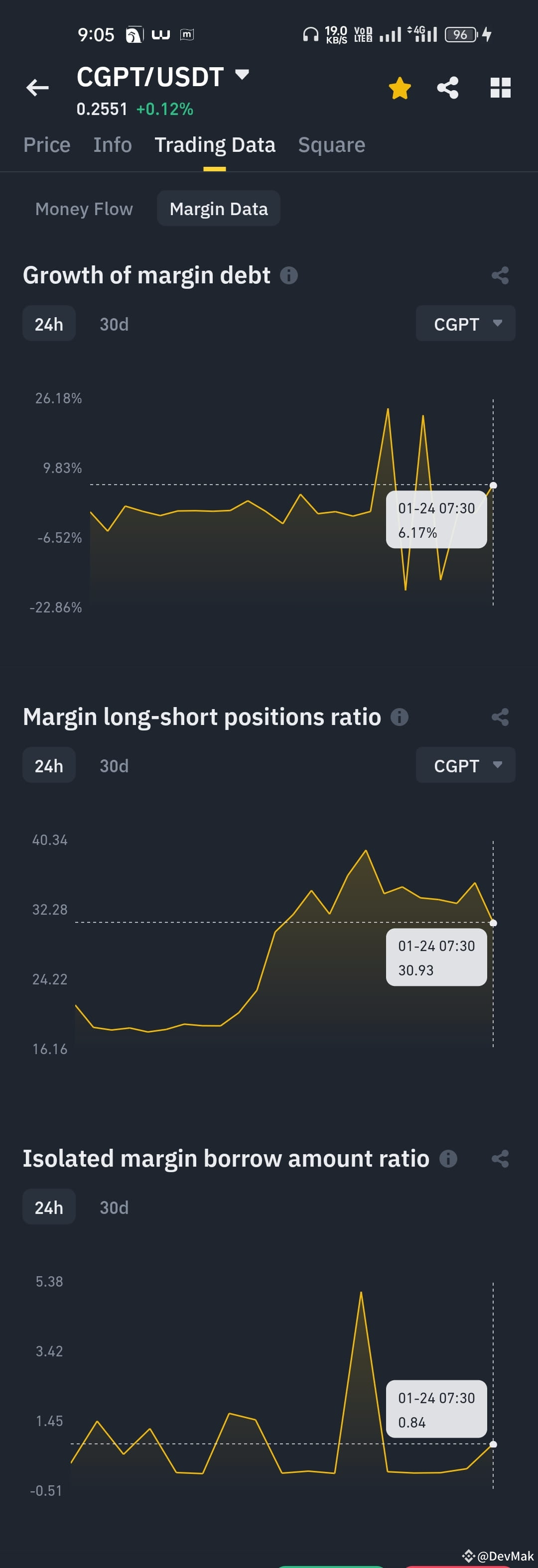 $CGPT Growth of margin debt: This chart shows the percenta | DevMak on Binance Square