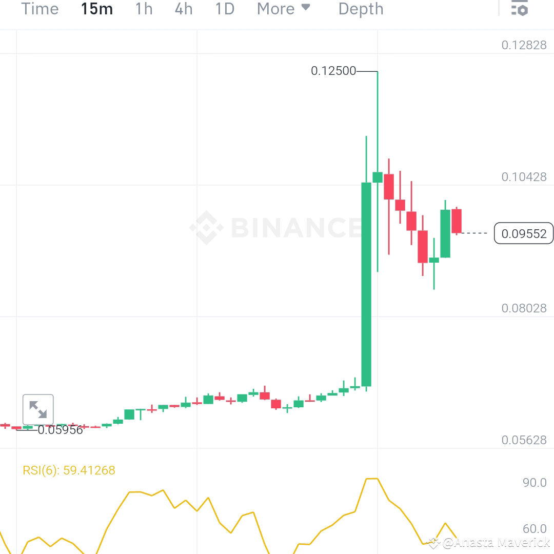 🚀 $UTK /USDT: Rapid Momentum, Tight Targets – Act Quickly! | Anasta Maverick on Binance Square