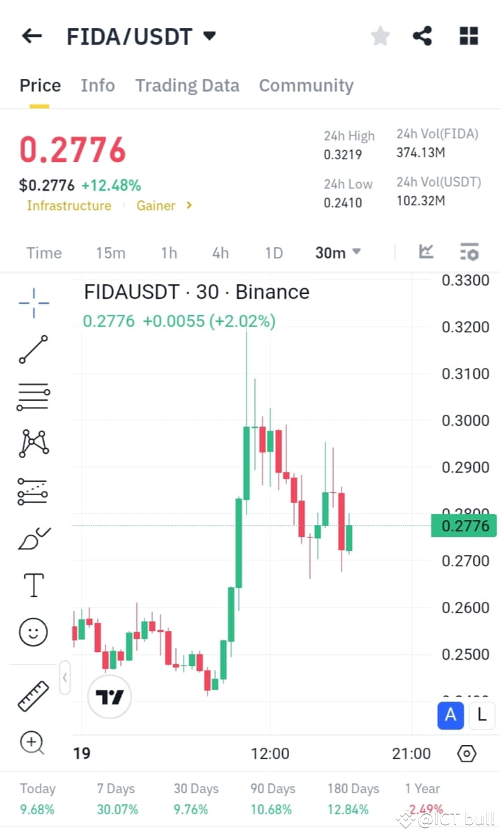 $FIDA /USDT Spot Trading Signal - Positioned for a Breakout! | ICT bull on Binance Square