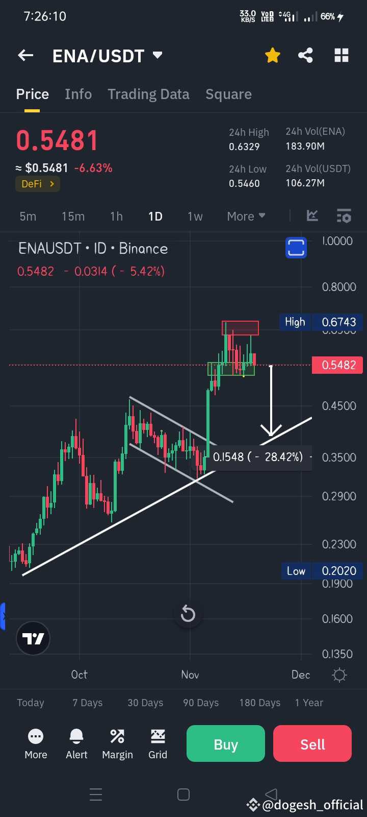 $ENA May be it will come to this zone than after it will ris ...