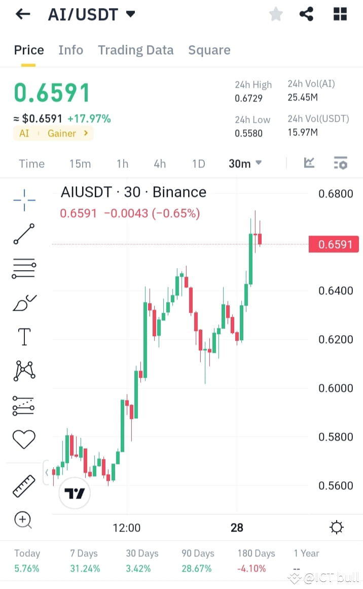 $AI /USDT - The Surge Continues, Next Targets in Sight! Ent | ICT bull on Binance Square