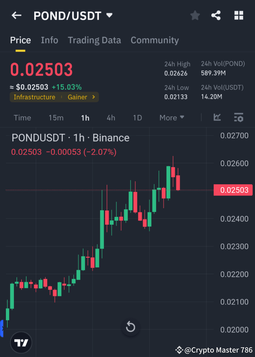 $POND 📊 POND/USDT Technical Analysis – Trading at $0.0250 | Crypto Master 786 on Binance Square