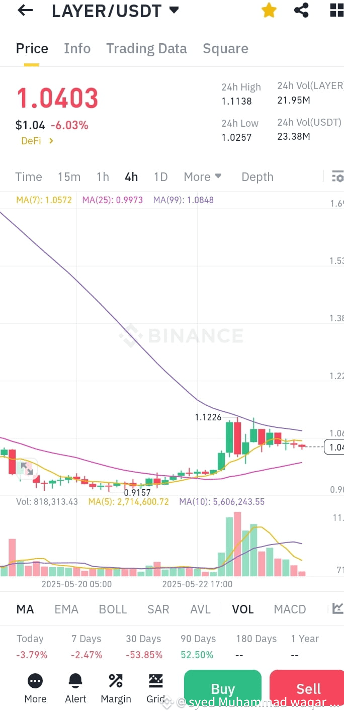 $LAYER LAYER/USDT Trade Setup 🚀📊 Current Price: 1.0401 | syed Muhammad waqar ahmed on Binance Square