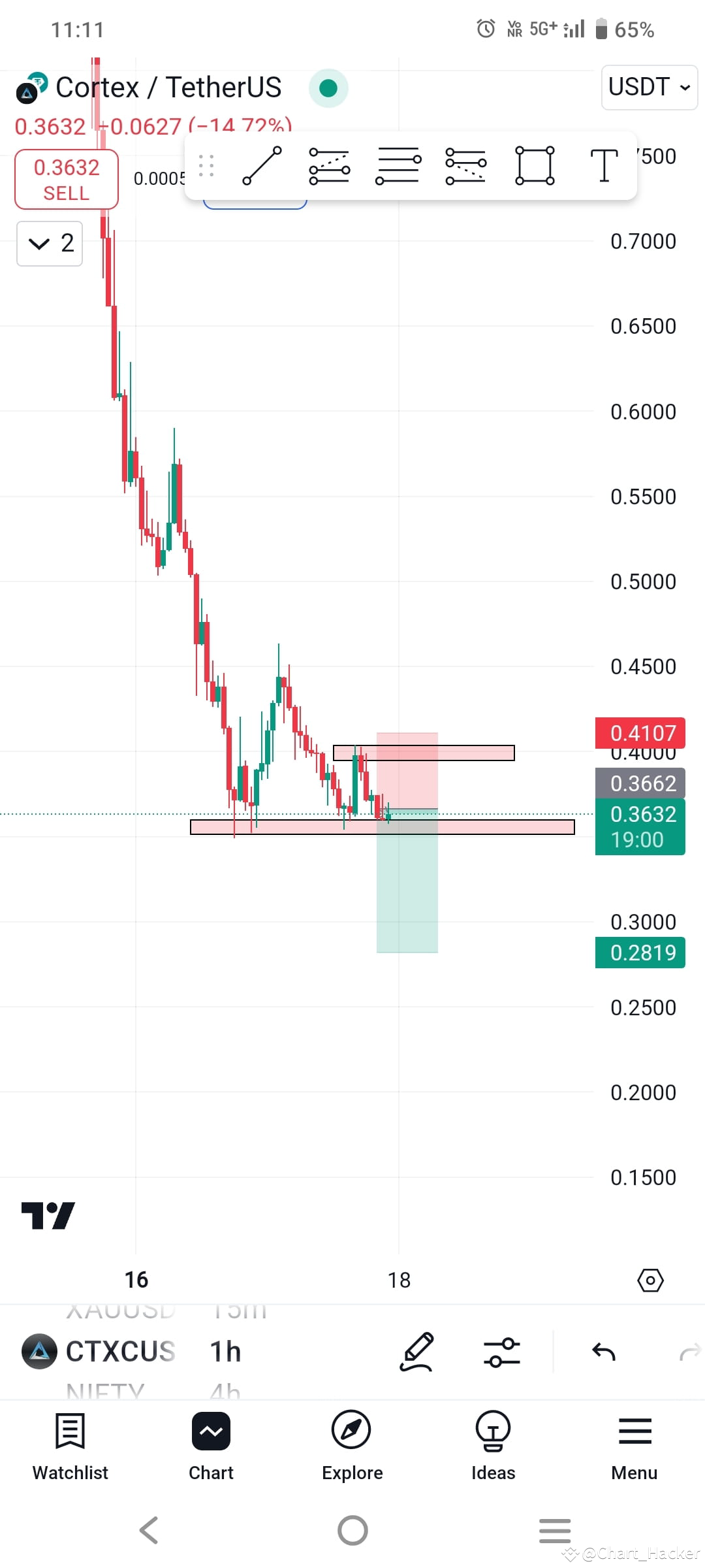 $CTXC CTXC/USDT Analysis The price of $CTXC is showing sign | Charts_Hacker on Binance Square