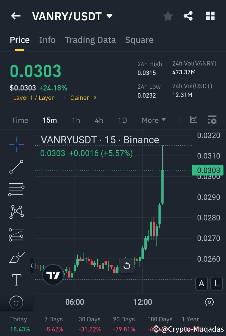 🚀 Bull Run Alert: $VANRY /USDT Gaining Momentum! 🚀 $VANRY | Crypto-Muqadas on Binance Square