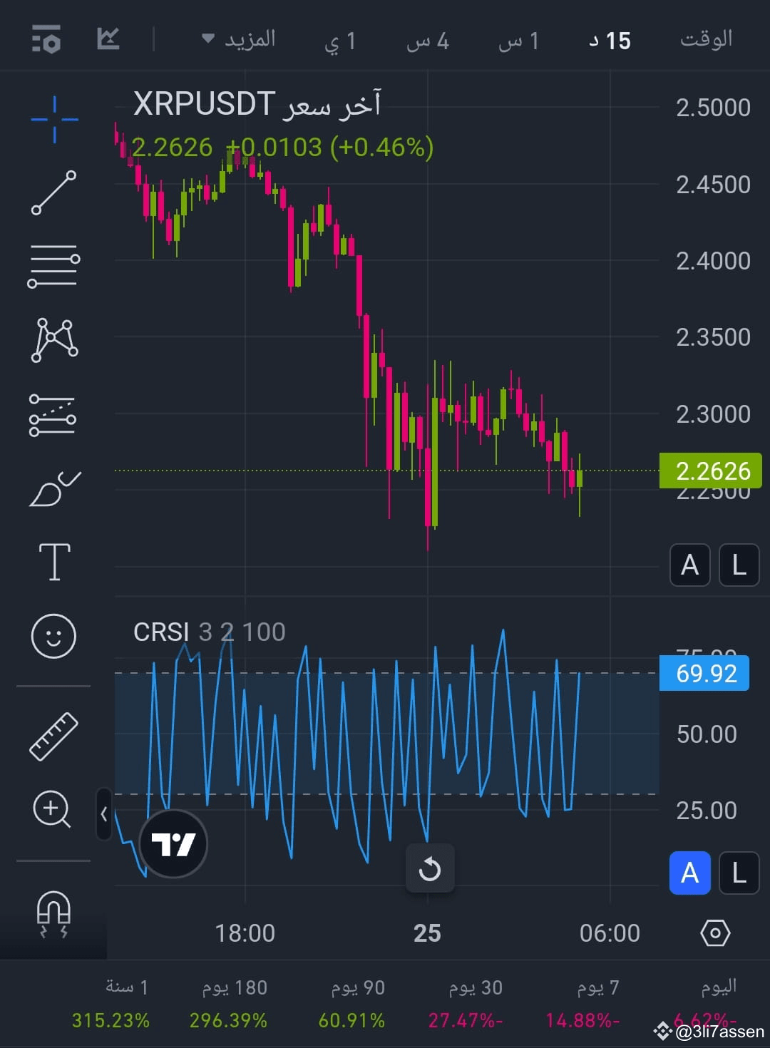 $XRP $XRP /USDT – Sell Setup! 🔥💯 $XRP is in a clear dow | AJT1 on Binance Square
