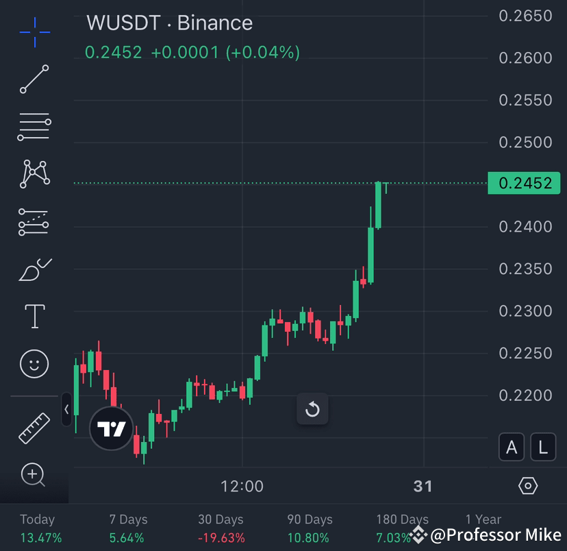 $W USDT Market Analysis – Bullish Breakout Confirmed! 🔥💯 | Professor Mike on Binance Square