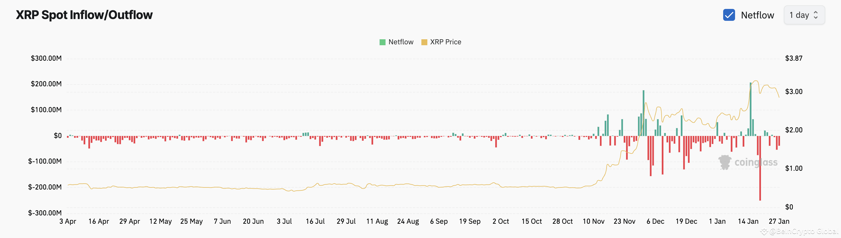 XRP Struggles to Break $3 Barrier as Bearish Sentiment and Outflows ...