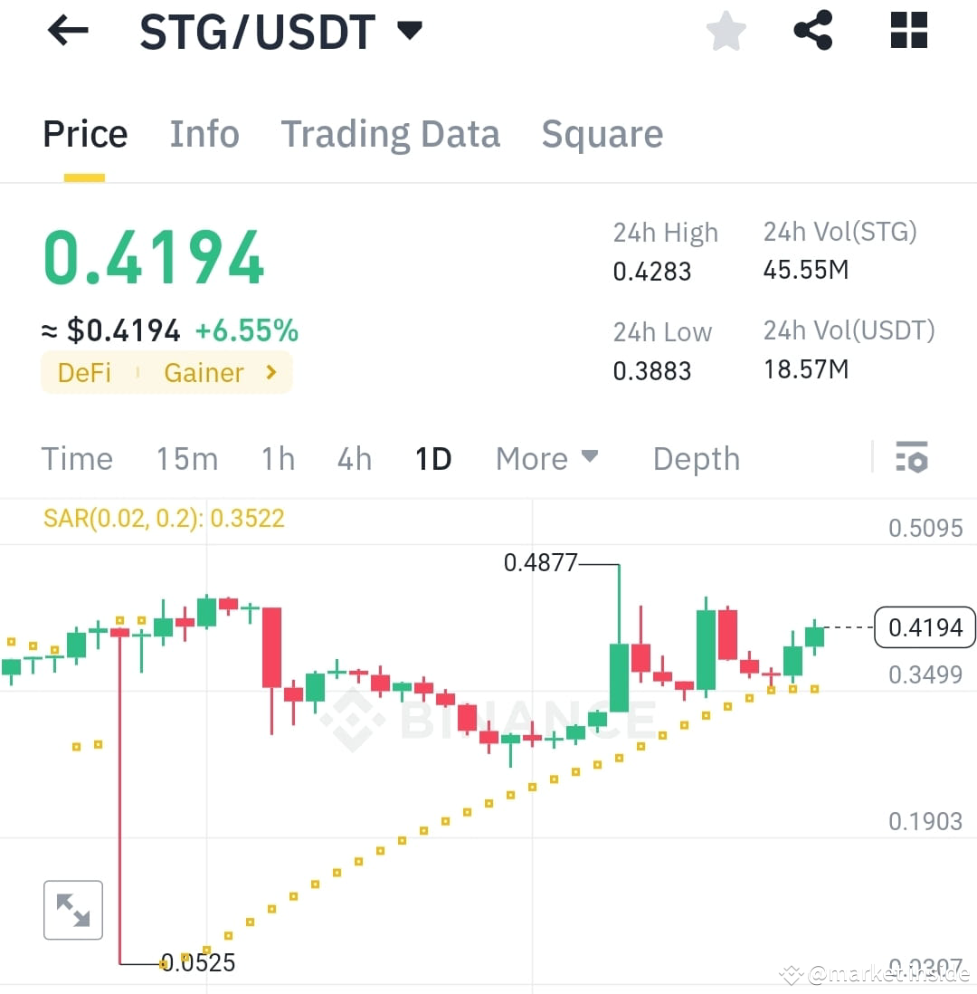 $STG STG/USDT on the Move! Current Price: $0.4194 (+6. | Nextwave Trader on Binance Square