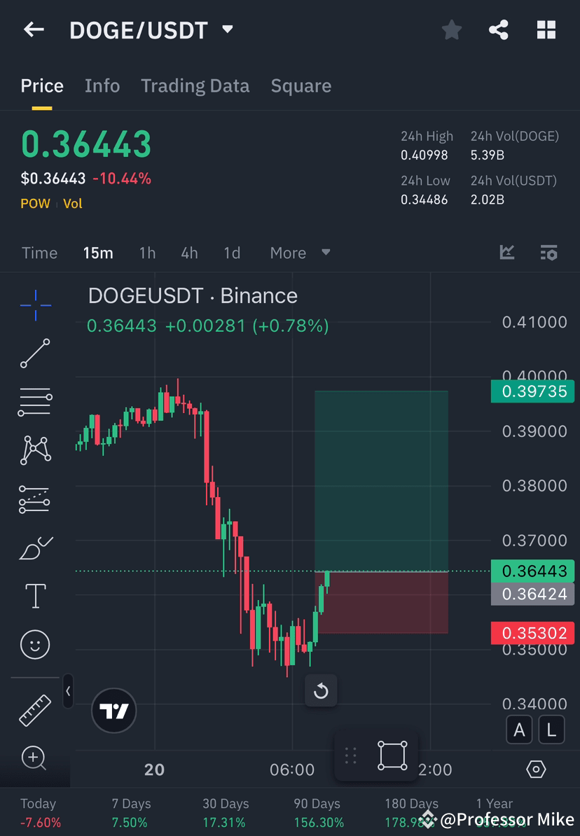 $DOGE /USDT: Bull Run Alert!🔥💯 DOGE is showing strong sig | Professor Mike on Binance Square