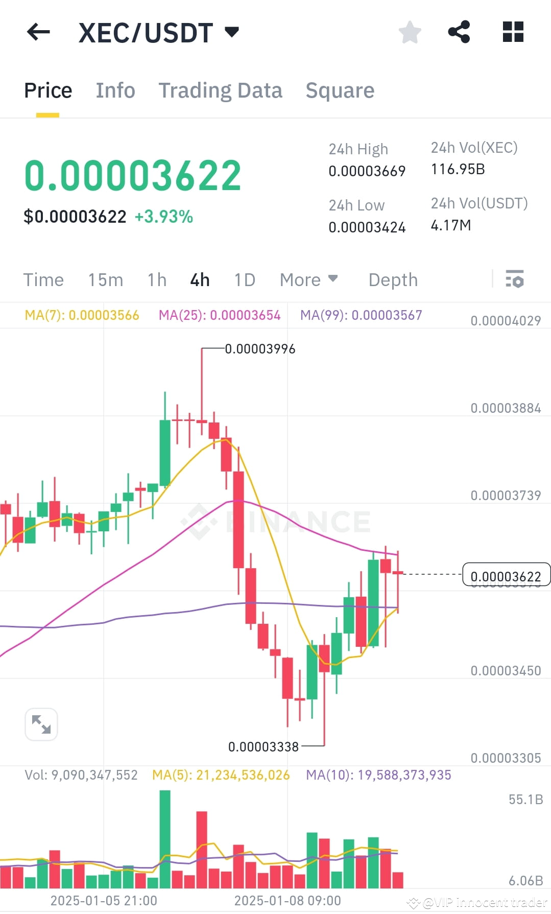 $XEC /USDT 🎯 Current Price: $0.00003622 (+3.93%) 24h High: | VIP innocent trader on Binance Square