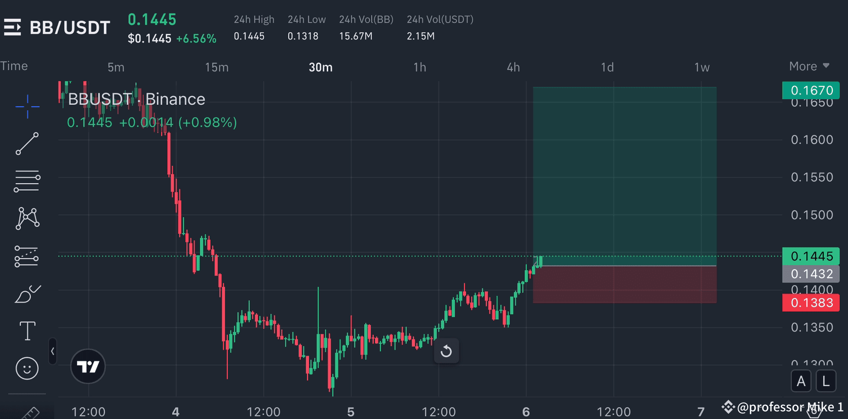 $BB /USDT Bull Run 100% Confirmed!🔥💯 $BB /USDT is up +6.5 | professor Mike 1 on Binance Square