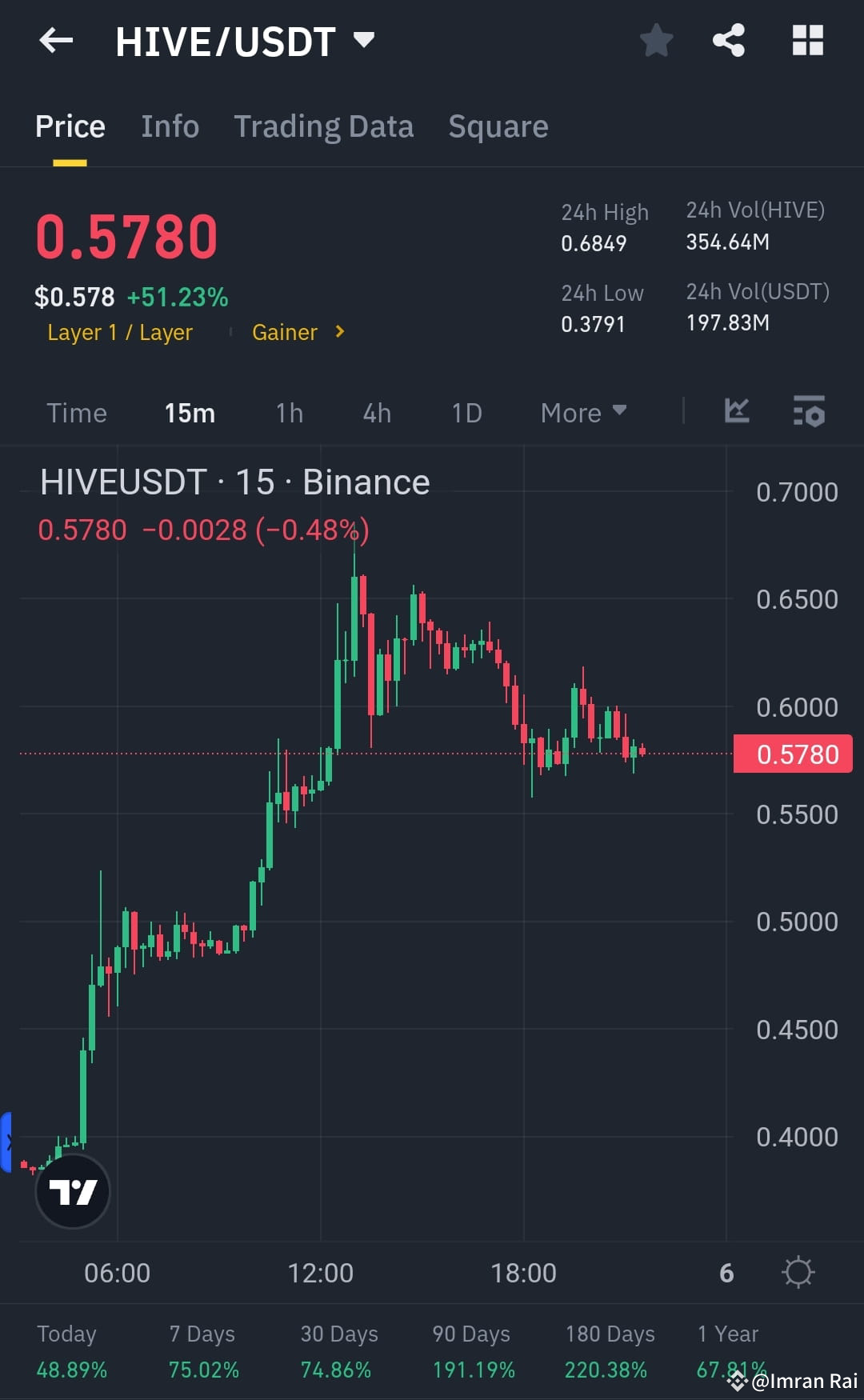 $HIVE /USDT Trade Signals Spot Entry: $0.570 Futures Entr | Imran Rai on Binance Square