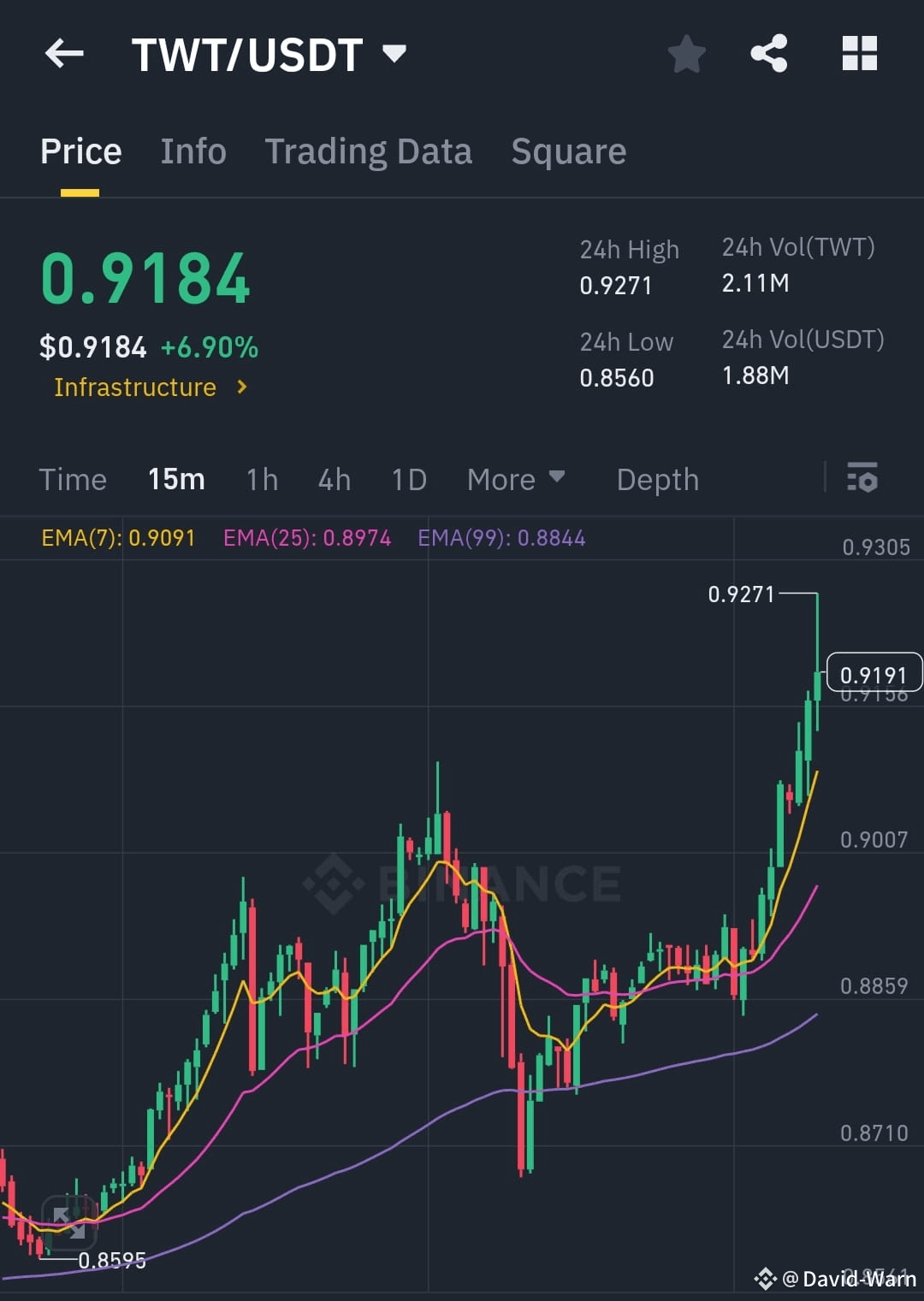 $TWT /USDT ALERT! Massive Long Liquidation: $4,941.8 at $0.9 | David ...