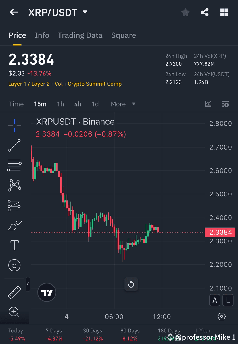 $XRP /USDT – Bearish Pressure or Recovery Ahead?🔥💯 Ripple | professor Mike 1 on Binance Square