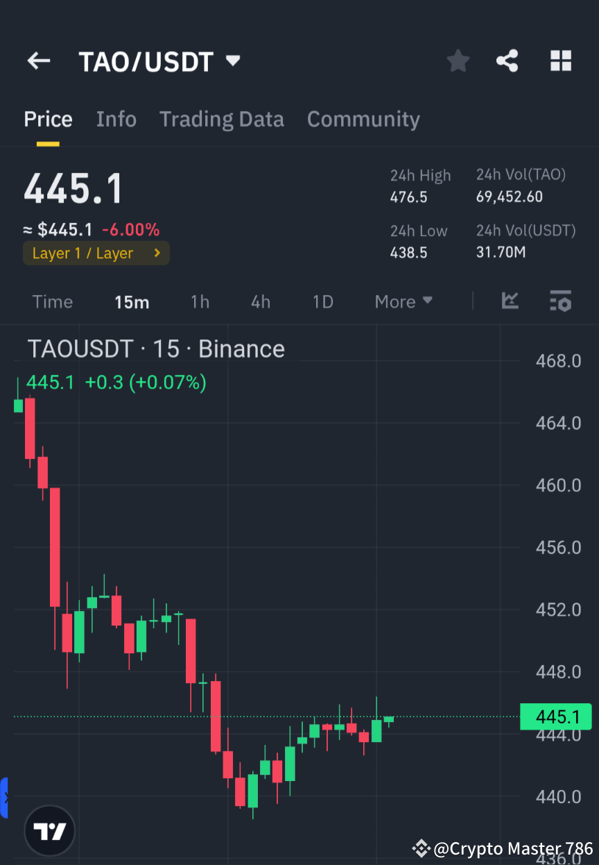 $TAO 📊 TAO/USDT Technical Analysis: Eyes on Potential Bre | Crypto Master 786 on Binance Square