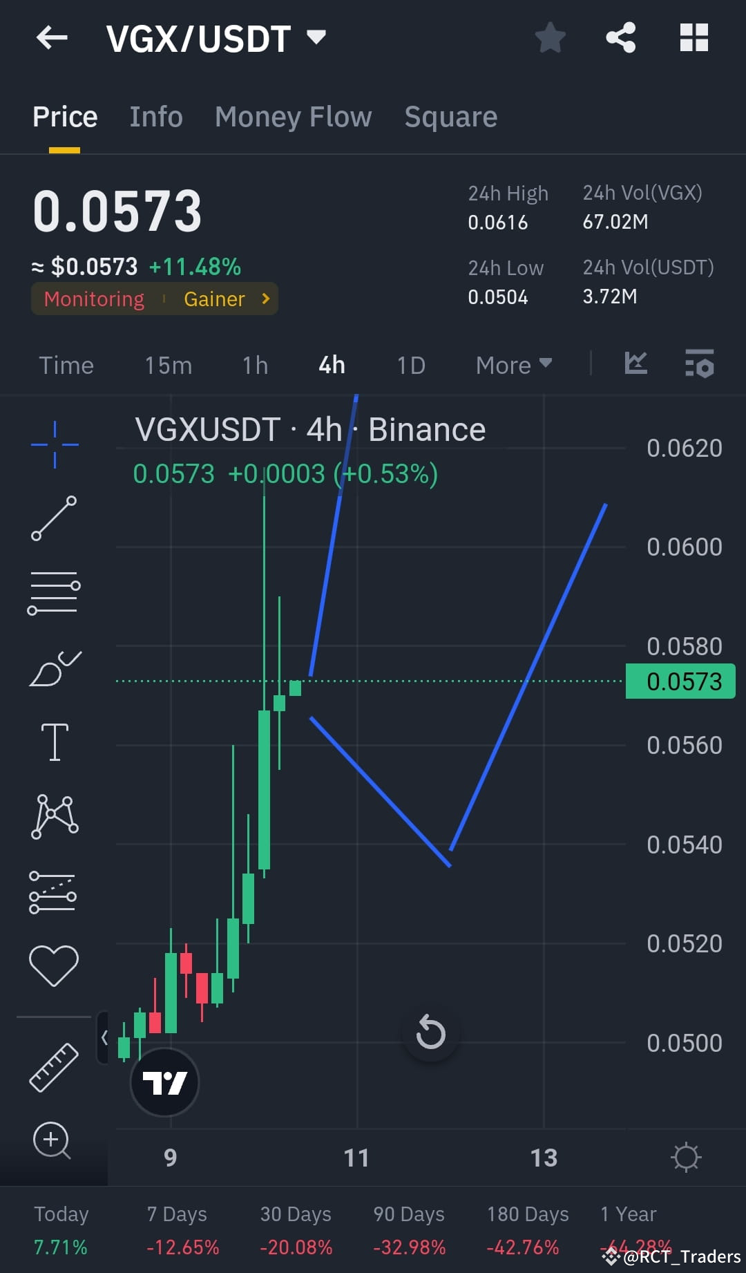📊 VGX/USDT Analysis: Key Levels and Entry Strategy 🔍 Over | Professor Mike on Binance Square