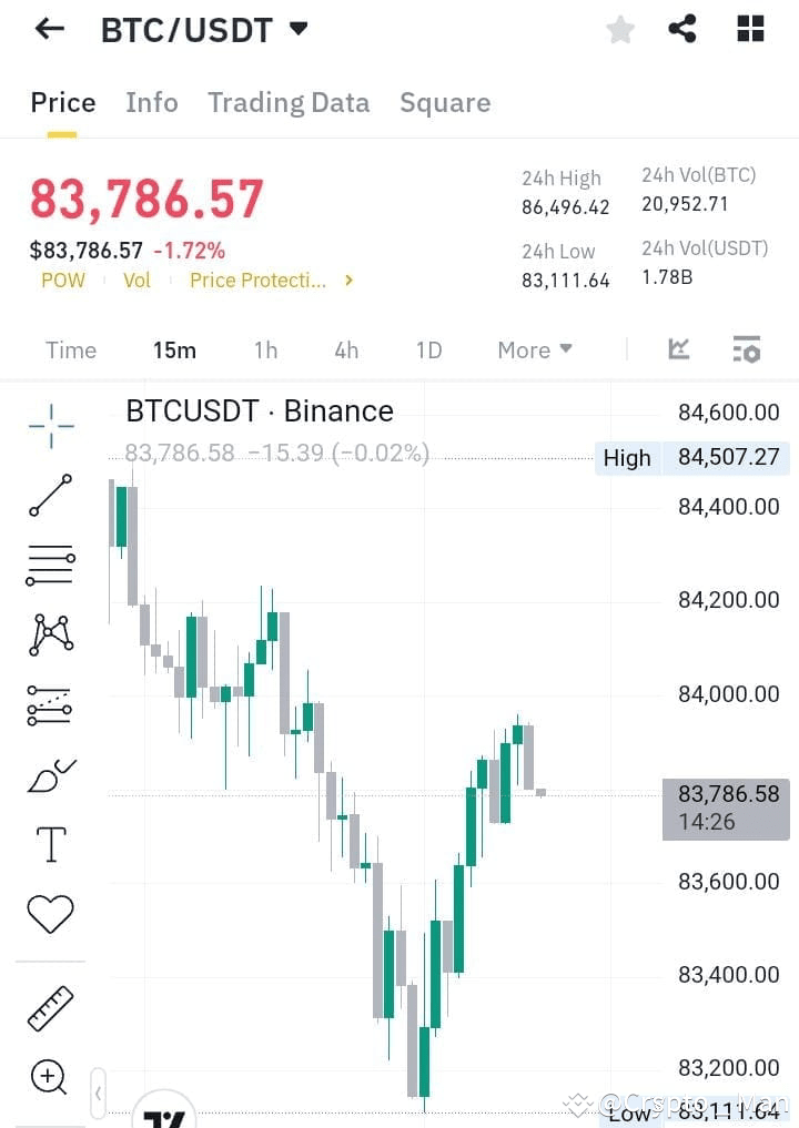$BTC 🚨 Crypto Man Shocking Analysis — BTC/USDT | This Is No | Crypto _ Man on Binance Square