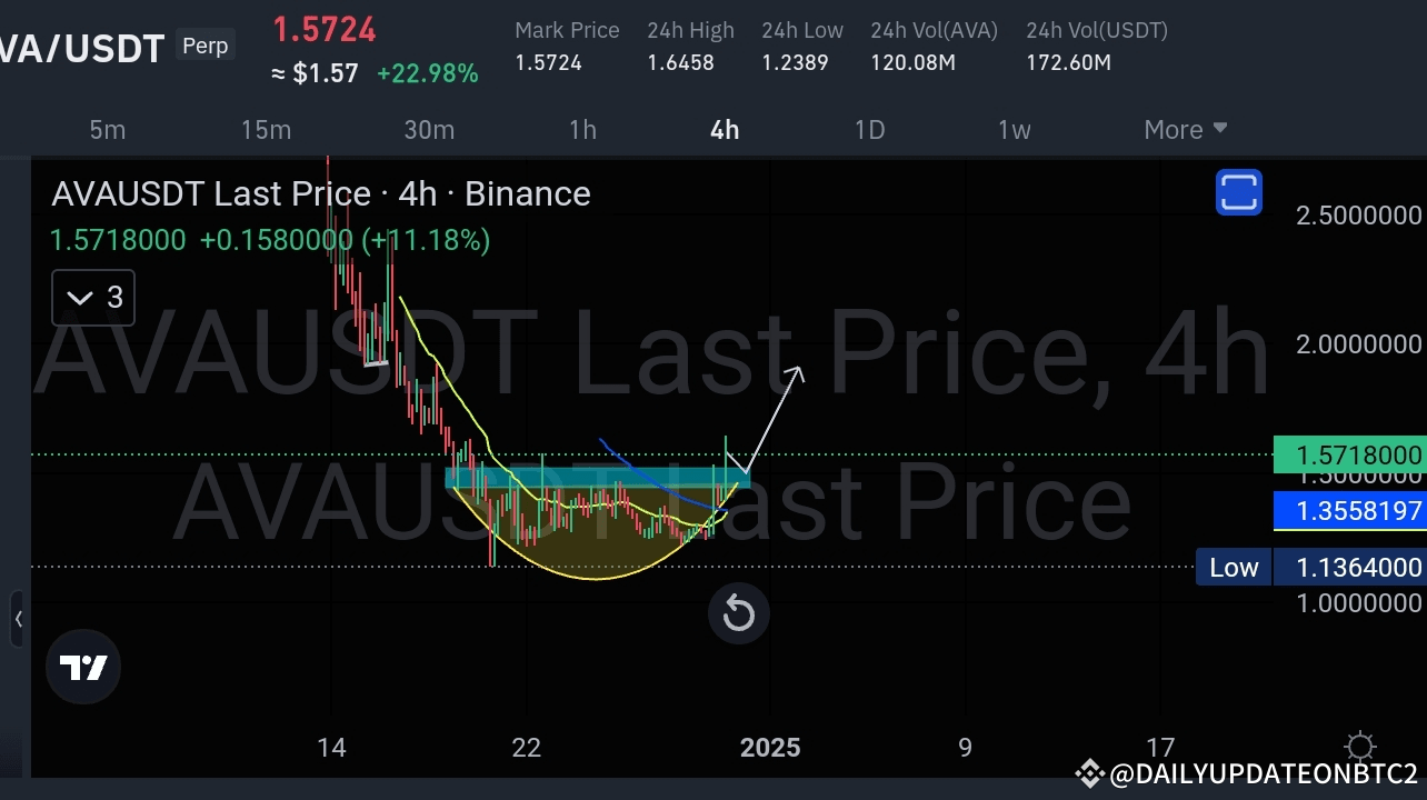 AVA COIN ANALYSIS 🔥🔥👇 EXPECTING PUMP 🔥👇 | ONDAILY65070 on Binance Square