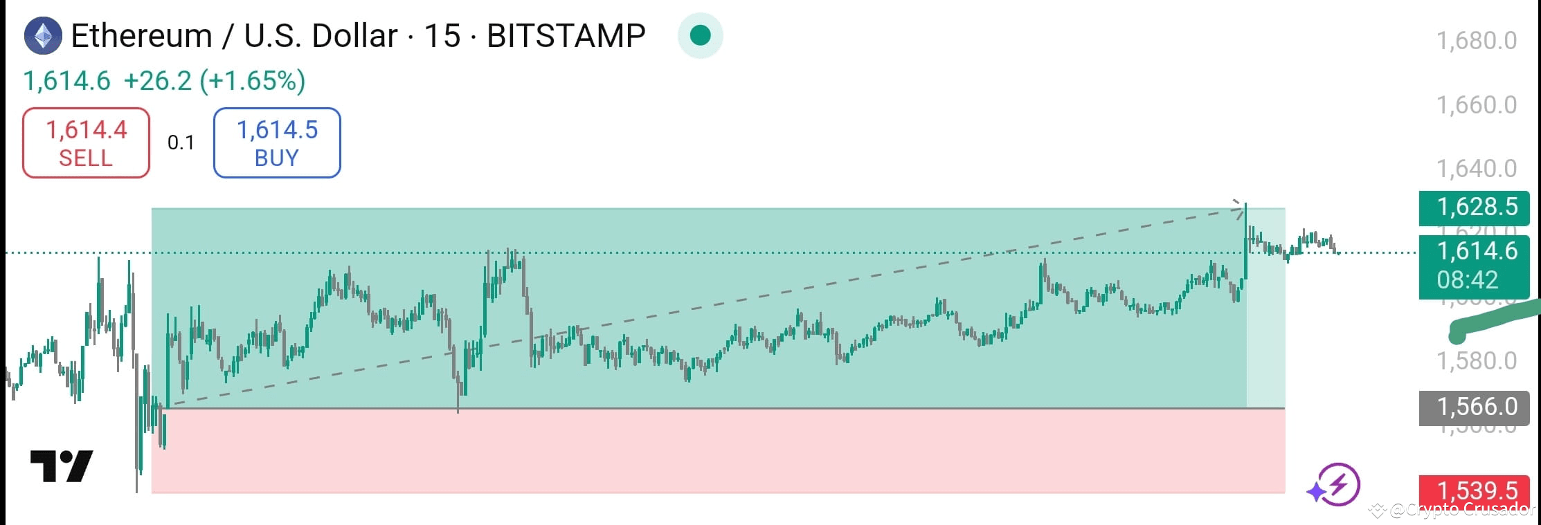 🥳 BOOOOOM 🥳 $ETH /USD – 🎯 Target Reached! Trade Executed | Crypto Crusador on Binance Square
