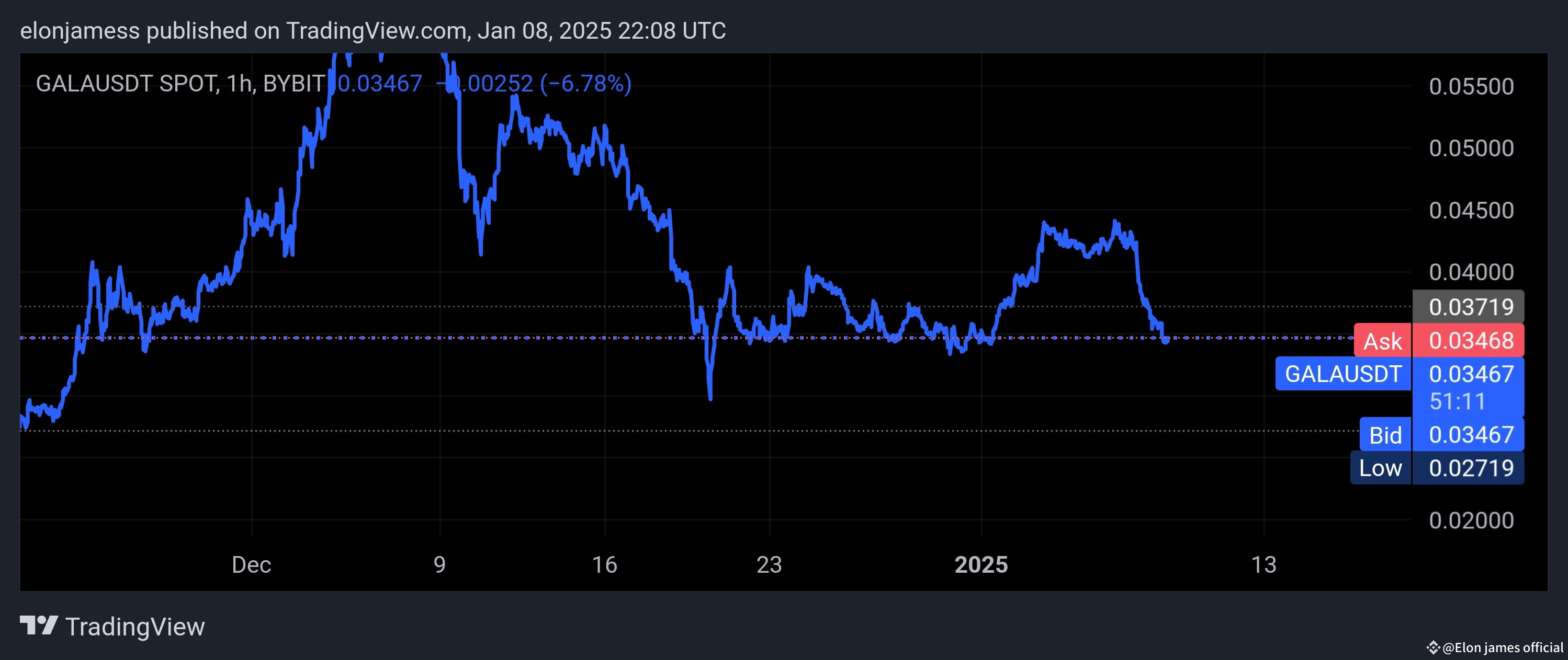 $GALA is looking promising 🌟, trading at $0.021 with a t | Elon james ...