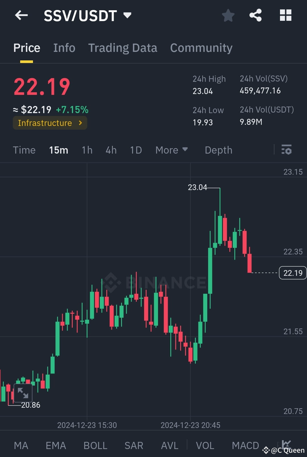 $SSV /USDT: Momentum Builds Amid 7% Gains Current Price: | C Queen on Binance Square