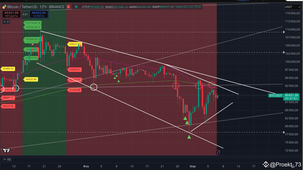 What is the overall picture for BTC right now? | Proekt_73 on Binance Square