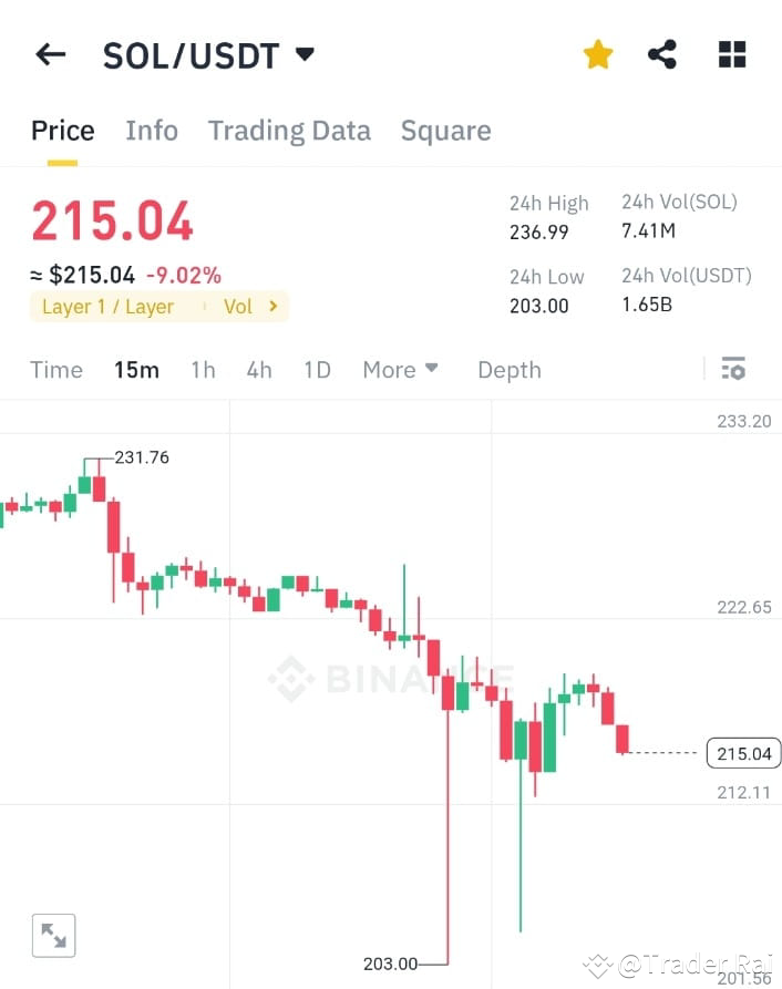 🔥 $SOL Market Spotlight 🌟 💰 Current Price: $215.04 📉 | Trader Rai on Binance Square