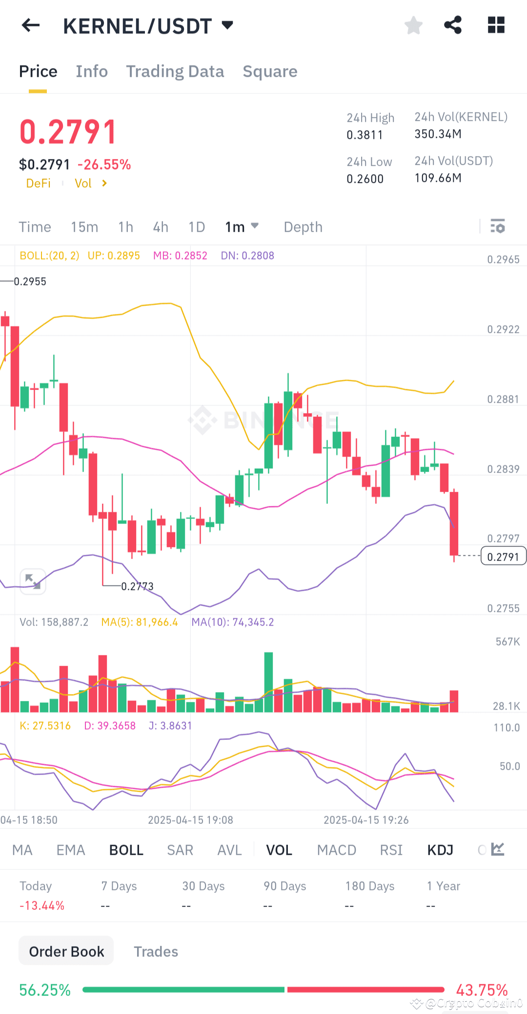 $KERNEL TRADING ALERT Current Price: $0.2840 24-Hour Change | Crypto Cobain0 on Binance Square