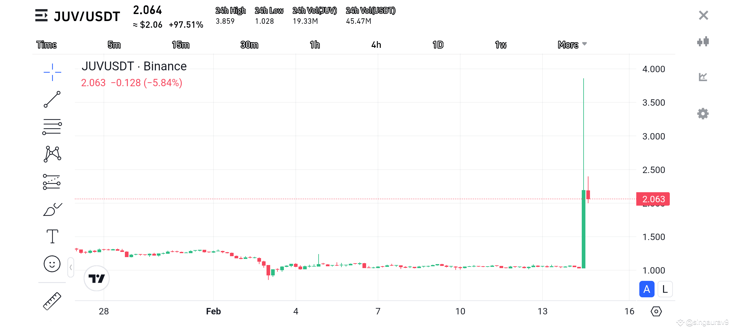 🚀 JUV/USDT Trade Plan & Market Analysis 🔥 💎 Current Pric | singaurav9 on Binance Square