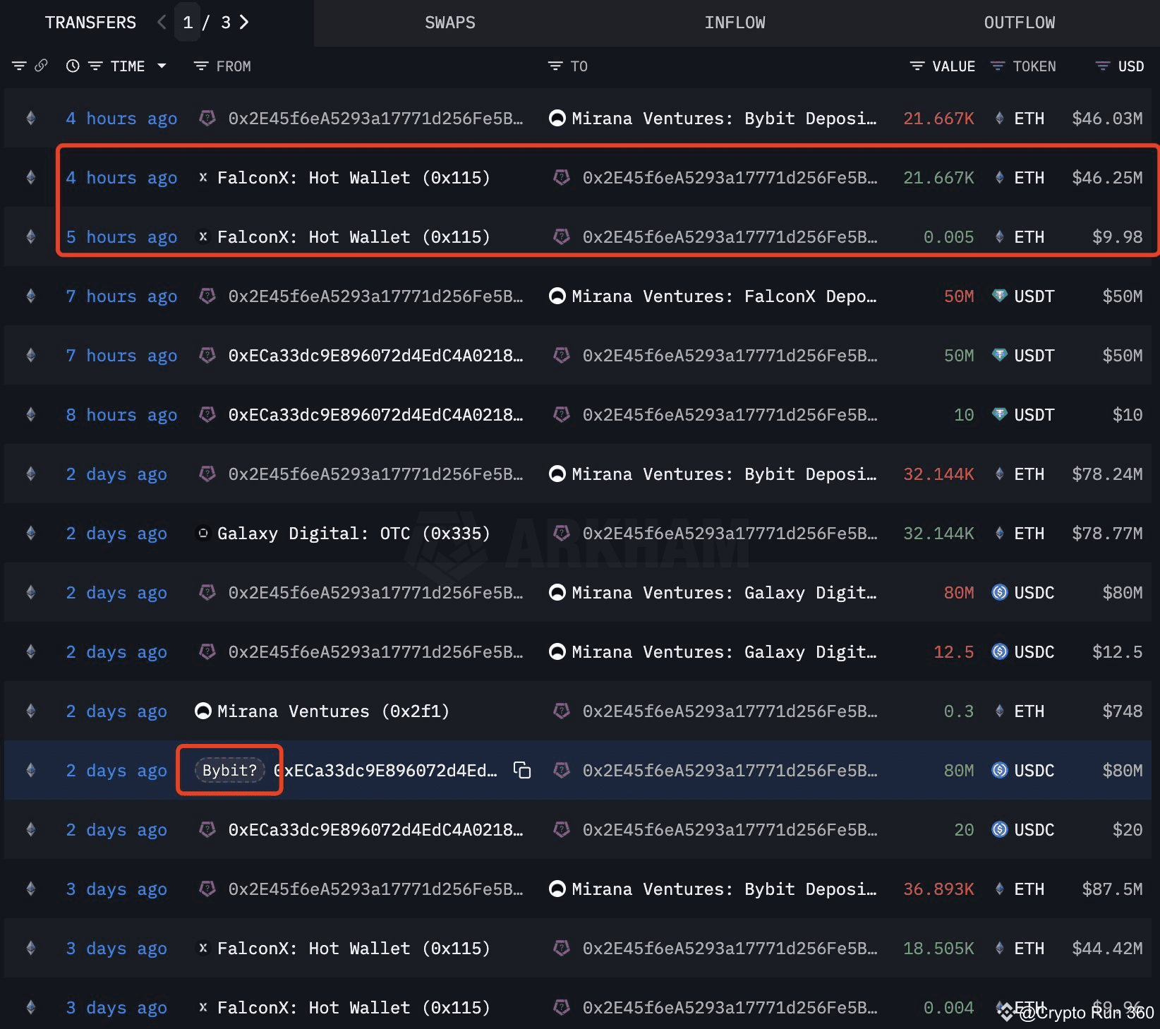🔹 Mirana Ventures (related to #Bybit) continues to buy ETH | Crypto Run 360 on Binance Square