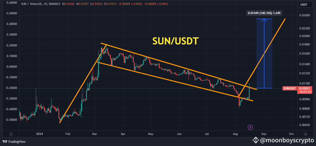 Buying $SUN here makes sense. Lots of hype and attention cau ...