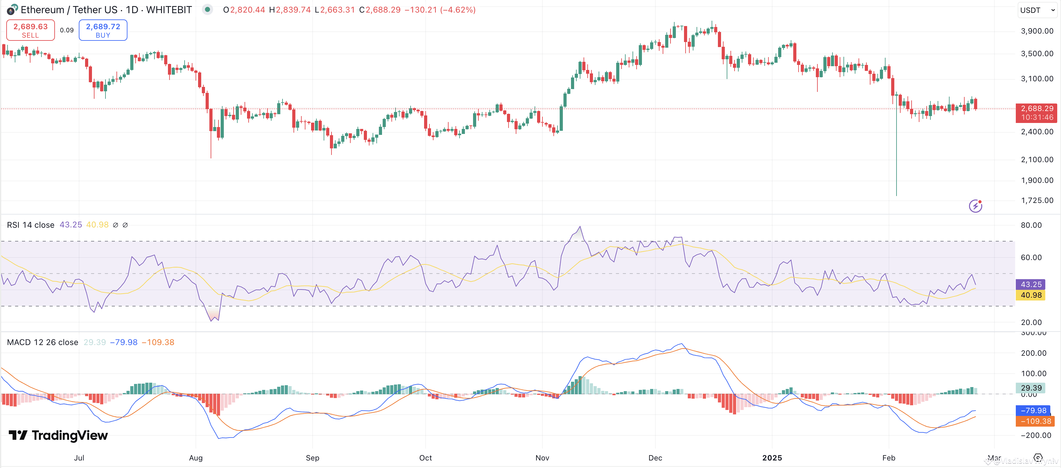 $SOL kicked off 2025 with an explosive rally, outpacing $ET | Vlad ...