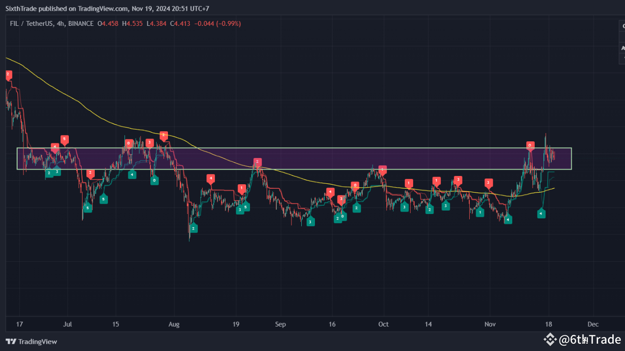 FIL/USDT Analysis: Consolidation Near Key Resistance Levels | 6thTrade on Binance Square