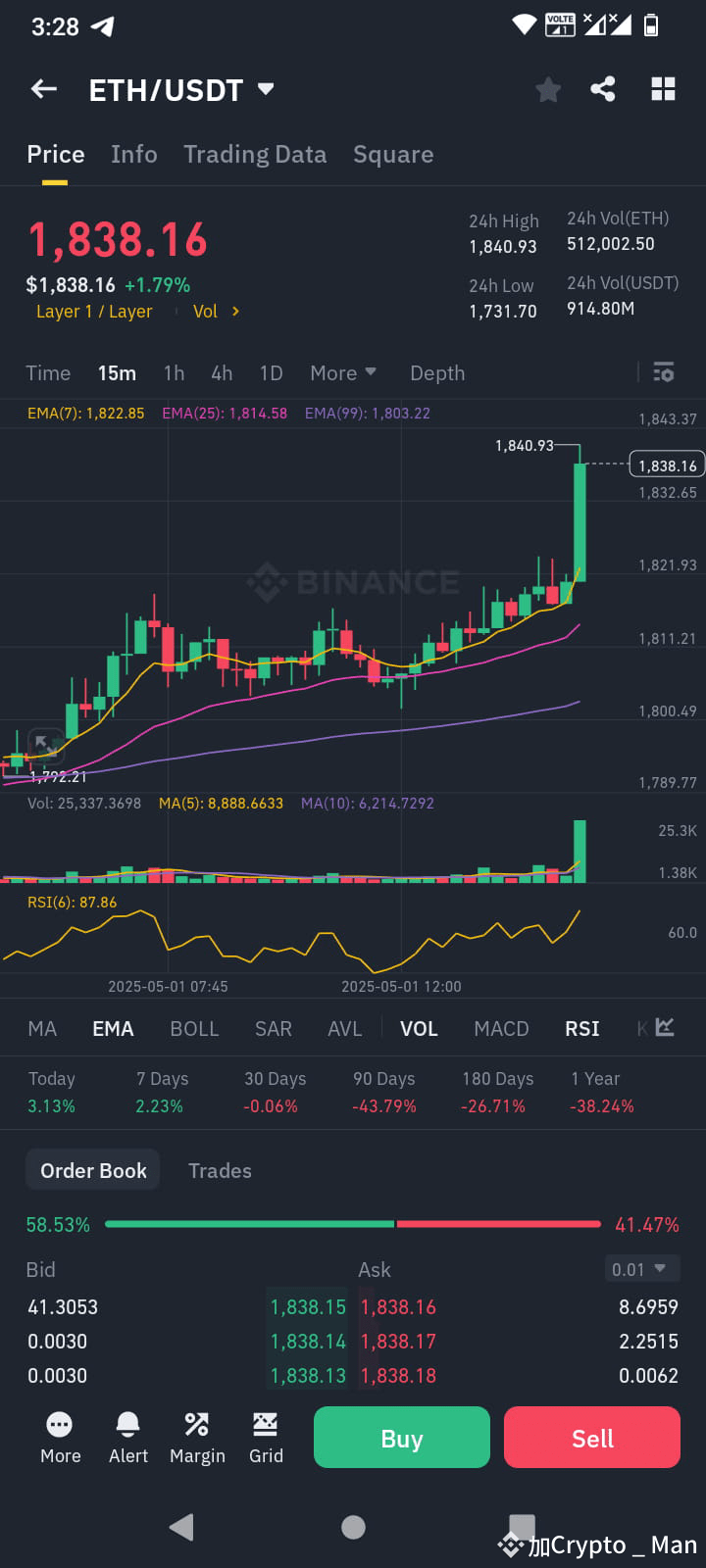 $ETH $ETH ETH/USDT Fresh Move Alert! 🚀 Layer 1 Giant | Crypto _ Man on ...