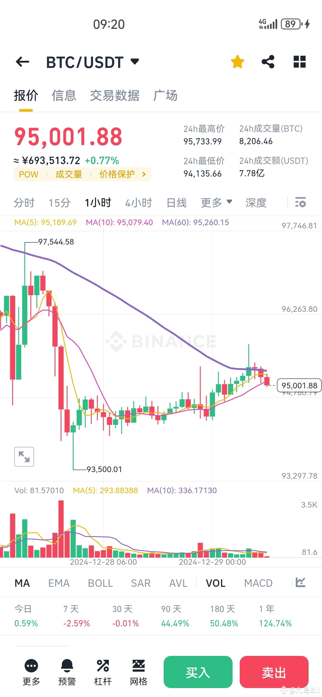 $BTC Analysis of Bitcoin Today Bitcoin is currently in a | 九岛Bit on Binance Square